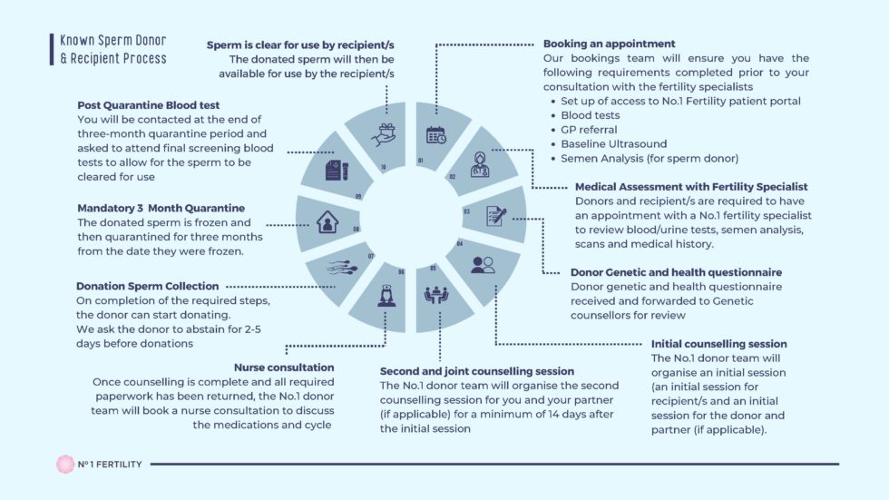 Donor - Fertility Expert Dr Lynn Burmeister