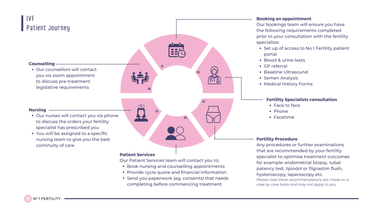 What to expect - Fertility Expert Dr Lynn Burmeister
