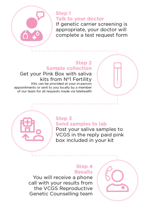 Genetic carrier screening - Fertility Expert Dr Lynn Burmeister