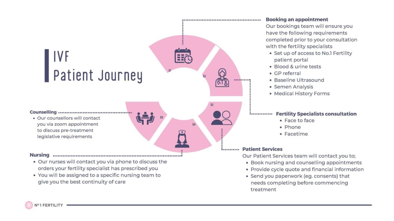 IVF Melbourne - Fertility Expert Dr Lynn Burmeister